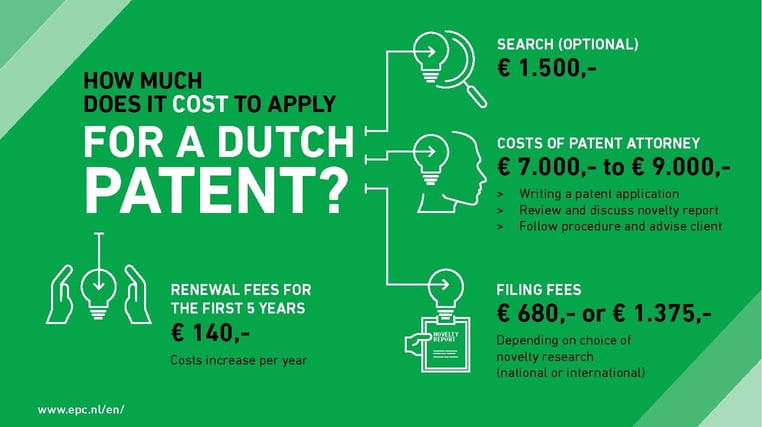 How much does it cost to apply for a patent?